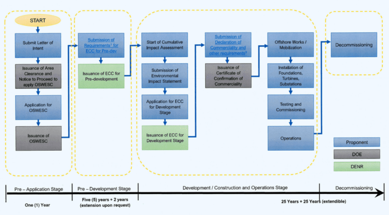 Offshore Wind Project Timeline - Filipinas Dravo Corporation